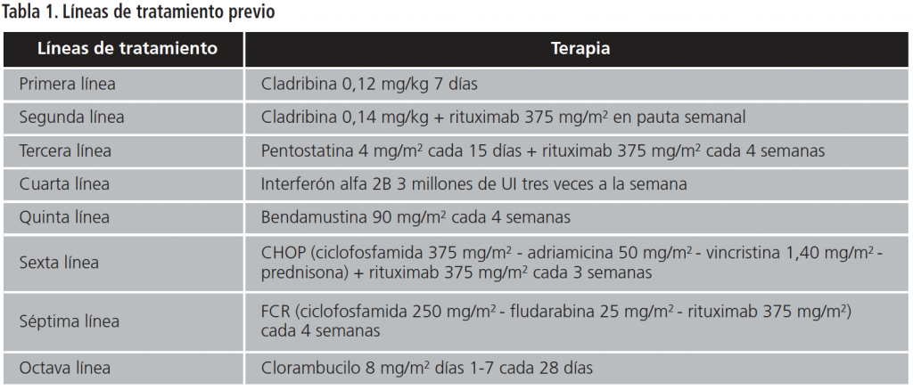 Tratamiento de la tricoleucemia con nuevas terapias basadas en fármacos ...
