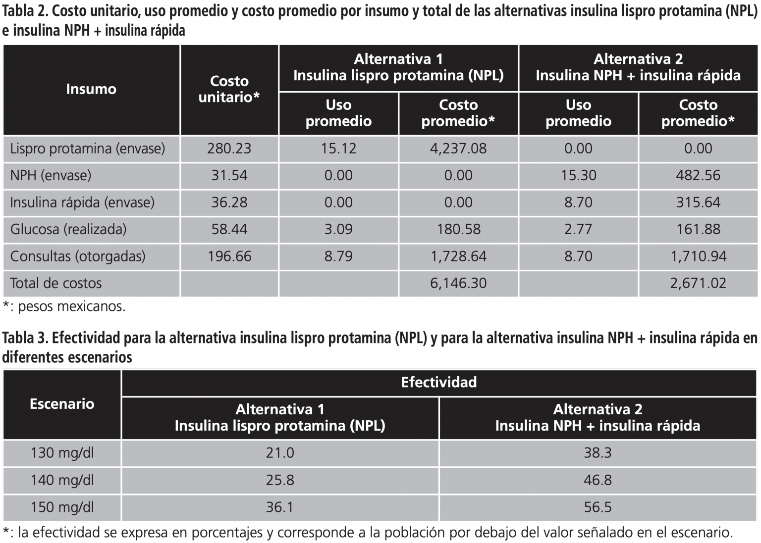 Costo efectividad de insulina lispro protamina (NPL) vs. combinación de insulina NPH + insulina ...