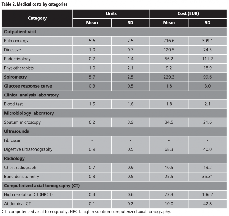 Cystic fibrosis outpatient treatment and medical costs: a retrospective ...