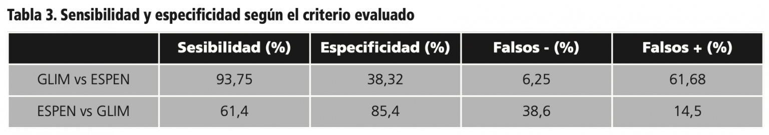 Comparación de ambos criterios diagnósticos de malnutrición ESPEN y ...