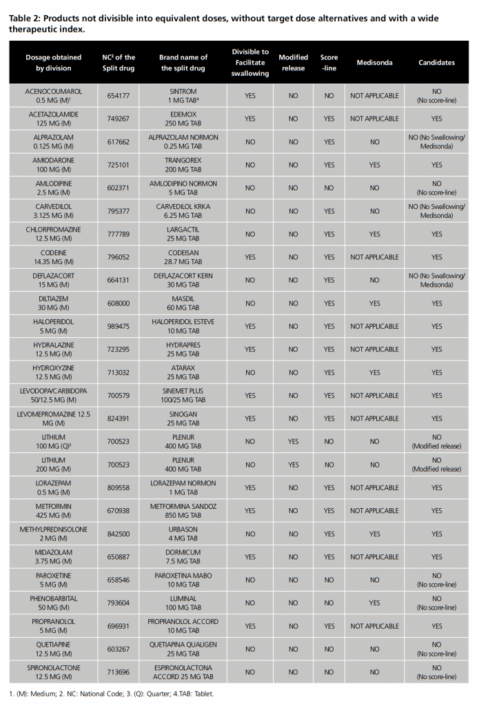Hospital validation of tablet splitting to obtain non-marketed doses ...