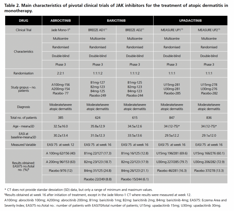 Comparative efficacy of abrocitinib, baricitinib and upadacitinib for ...