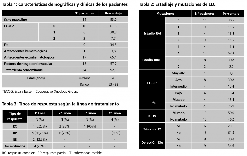 Efectividad y seguridad de ibrutinib en leucemia linfocítica crónica. Experiencia en la práctica ...